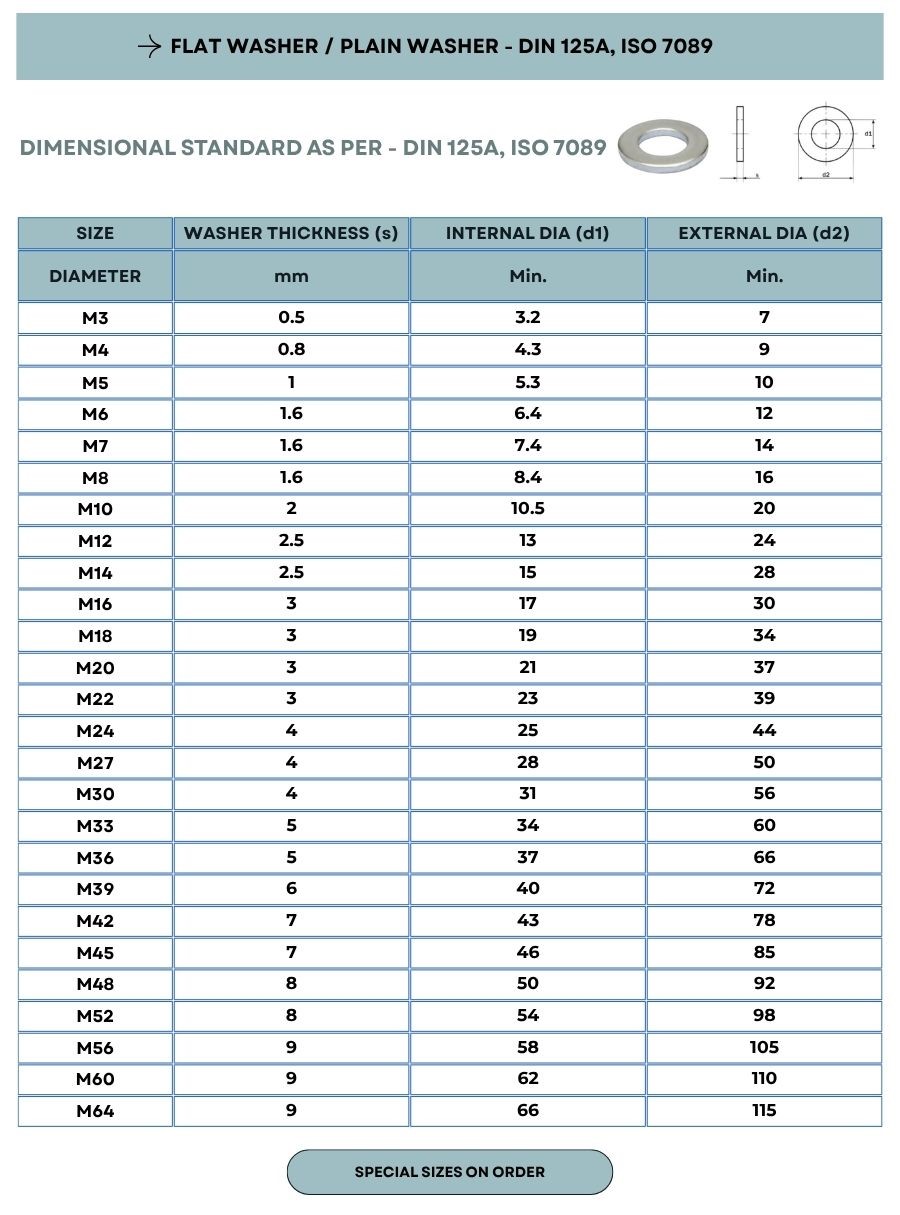 Flat Washers / Plain Washers – DIN 125A, ISO 7089 | National Fasteners