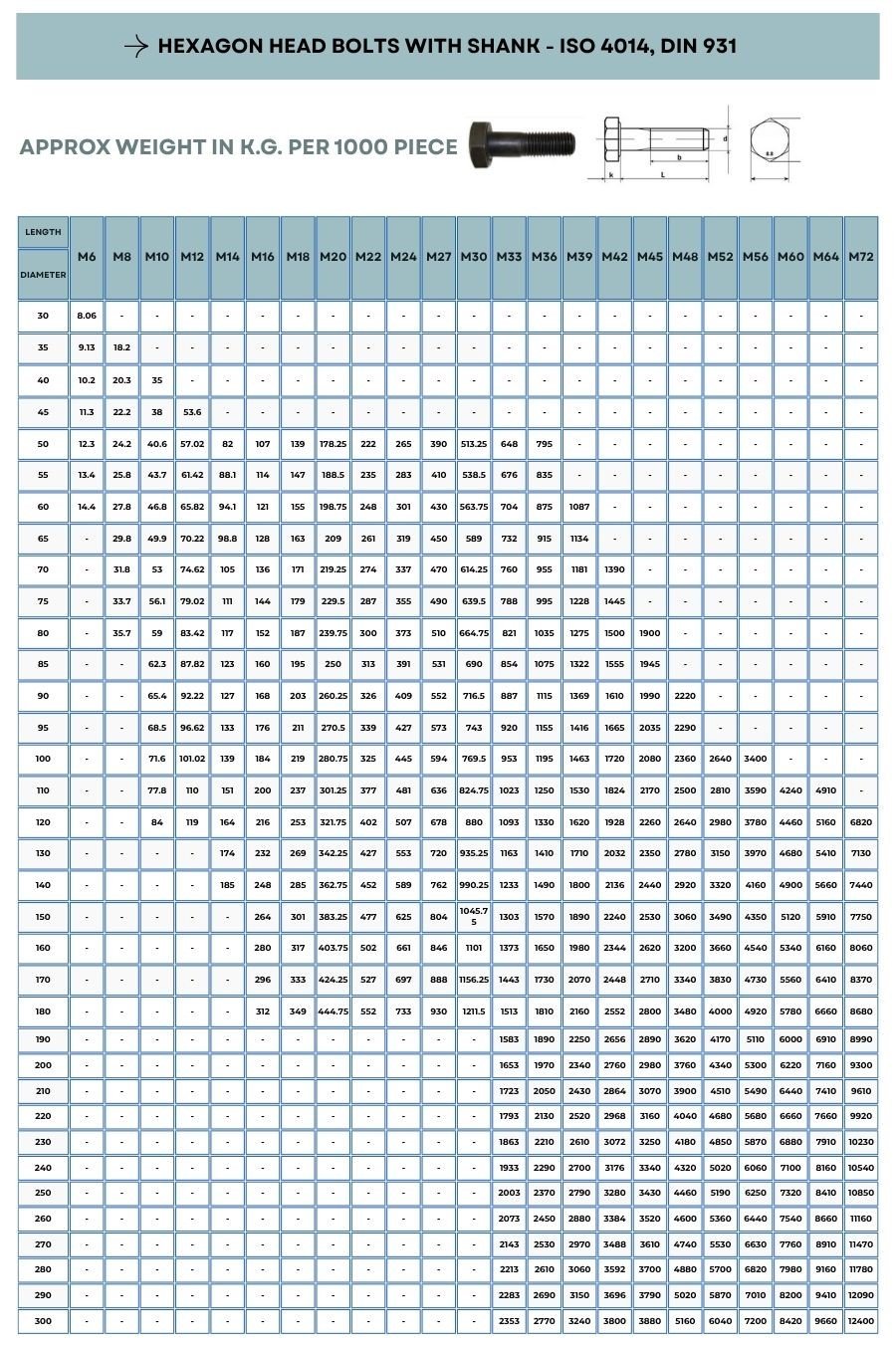 Hex Head Bolts with Shank – ISO 4014 / DIN 931
